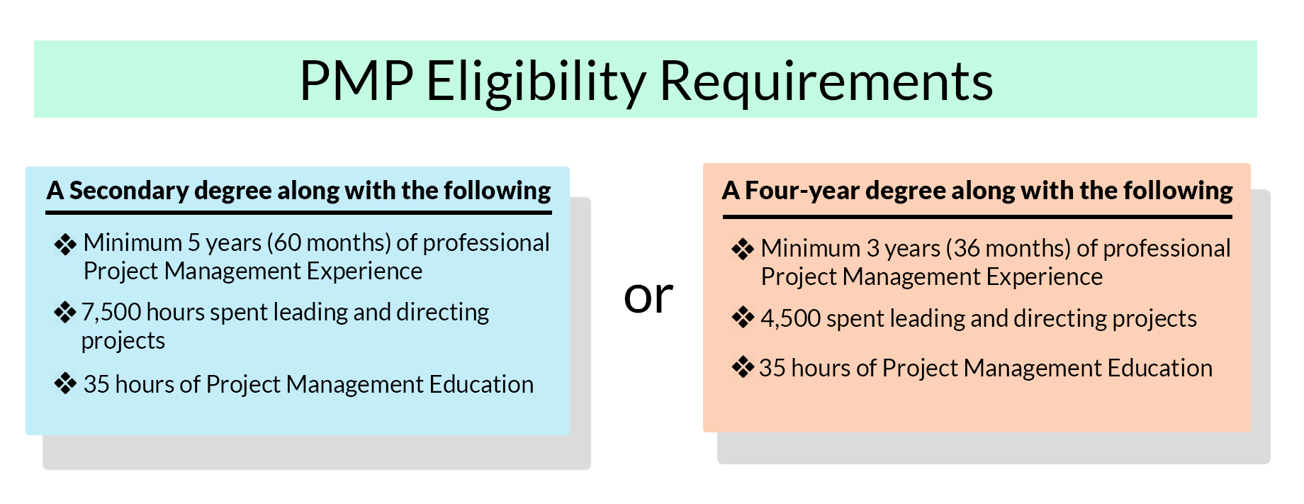 Eligibility criteria for PMP exam | Project Management Professional (PMP)